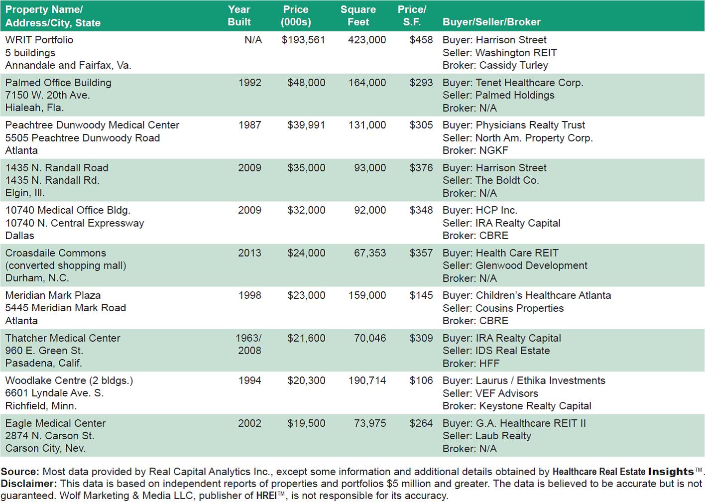 Transactions: Selected Largest Q1 2014 MOB Sales