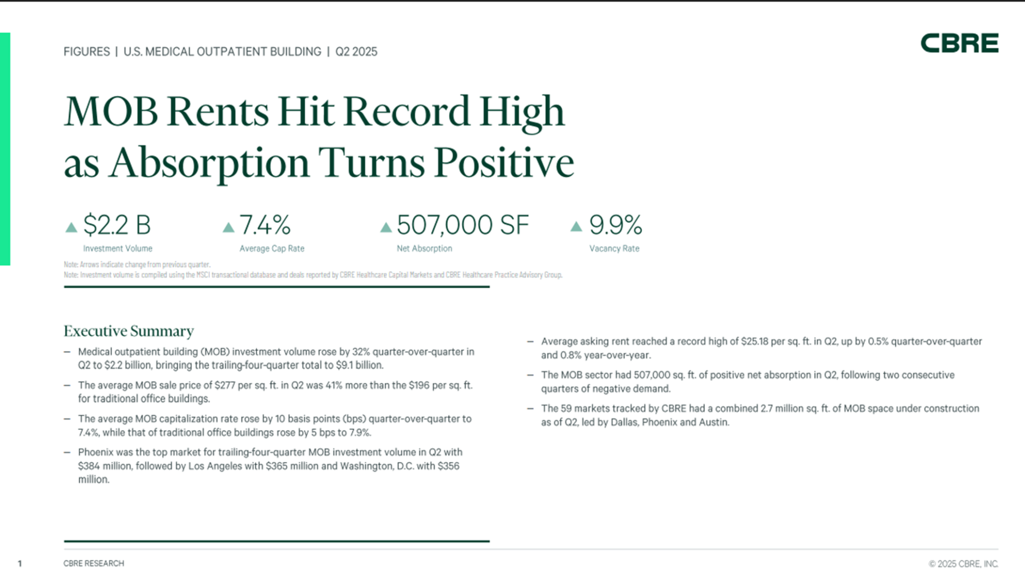 Thought Leaders: MOB Rents Hit Record High as Absorption Turns Positive ...