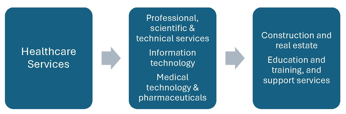 Thought Leaders: Care Demand Projections and the Healthcare Multiplier ...